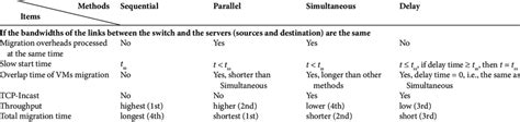 A Comparative Analysis Table Of Different Vm Migration Methods Download Scientific Diagram