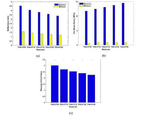 Effect Of Carbon Fiber Reinforcement On A Deflections B Von Mises Download Scientific