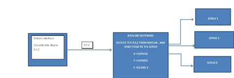 Real Time Data Acquisition From Matlab To Arduino Interfacing W