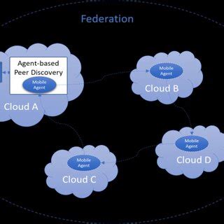 Peer Discovery Mobile Agent Download Scientific Diagram