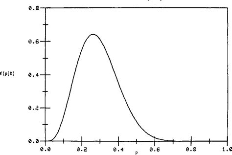 Figure 1 From Bayesian Analysis Of A 2 × 2 Contingency Table With Both Completely And Partially