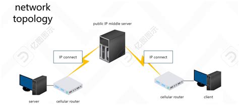 Nat Is It Possible To Connect Two Cellular Networks Directly At The Ip Layer Stack Overflow