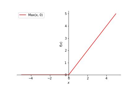ReLU ランプ関数 Python 数値計算ノート