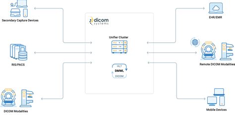 Dicom Modality Worklist — Dicom Systems