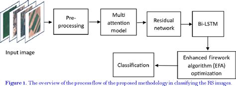 Figure 1 From A Multi Attention Residual Integrated Network With Enhanced Fireworks Algorithm