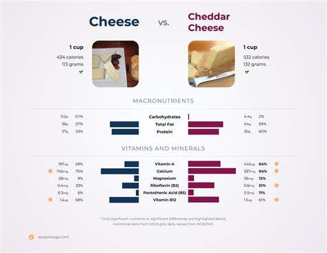 Nutrition Comparison Cheddar Cheese Vs Cheese