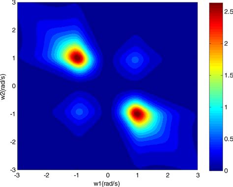 The Second Order Generalized Frequency Response Function Of The Download Scientific Diagram