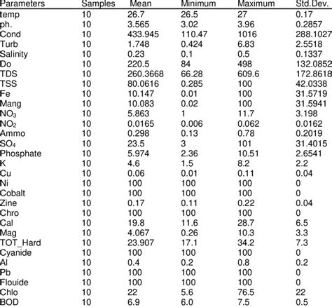 Mean Minimum Maximum And Standard Deviation Of Physico Chemical Download Scientific Diagram