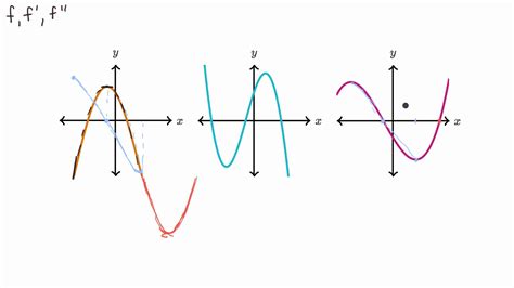 Derivative Graph Vs Original Function W 15 Examples Atelier Yuwa