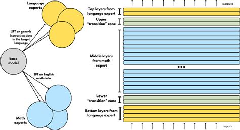 Figure 1 From Layer Swapping For Zero Shot Cross Lingual Transfer In Large Language Models