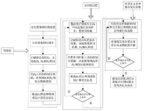 Motor Imagery Electroencephalogram Signal Classification Method Of Semi