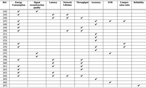 Figure 1 From Towards Energy Efficiency In The Internet Of Wearable Things A Systematic Review