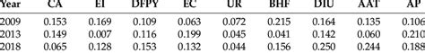 Risk Factor Detection Results In 2009 2013 2018 Download