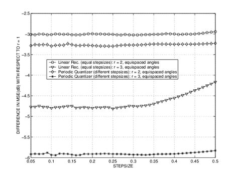 Comparison Between Linear Reconstruction With Equal Stepsizes And