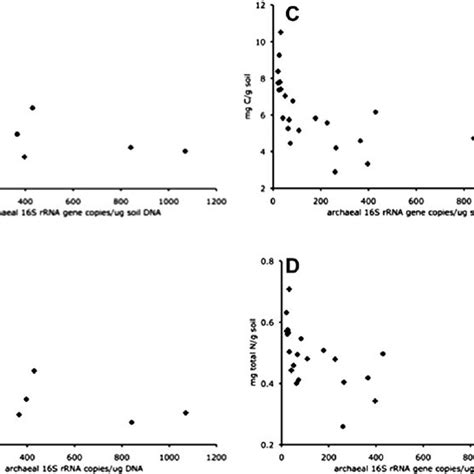 Multiple Linear Regression Model Describing The Relative Abundance Of