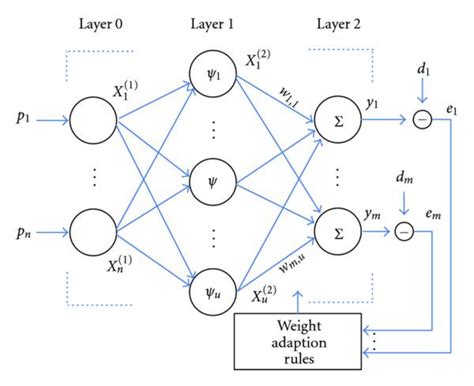 mimo radial basis function network structure download scientific diagram