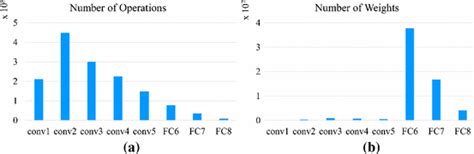 a number of operations for different layers in alexnet b number of download scientific diagram