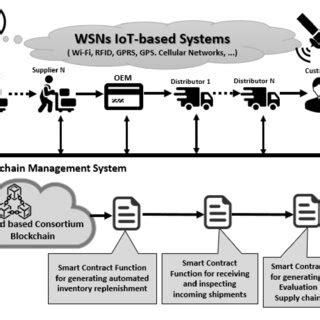 Integrated IoT Based Blockchain Model For Supply Chain Management Download Scientific Diagram