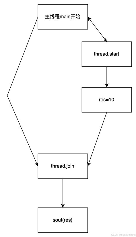 Java并发编程 Csdn博客 Java并发编程 Csdn博客