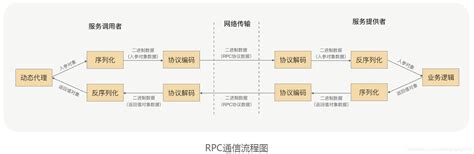 深入理解rpc—序列化rpc调用为什么要序列哈 Csdn博客