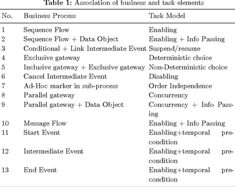 Table 1 From A Model Driven Approach To Align Business Processes With User Interfaces Semantic