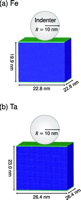 8 Atomic Model For Step 1 Nanoindentation Simulation Of A Fe And B Ta