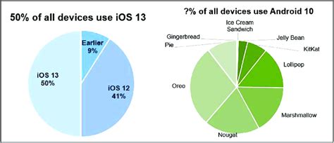 Highlighting The Fragmentation Of Ios And Android With The Current