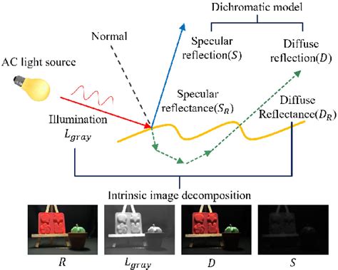 Figure From Joint Deep Estimation Of Intrinsic And Dichromatic Image Decomposition Semantic