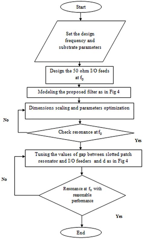 Optimization Flowchart For Proposed Slotted Patch Filter Design