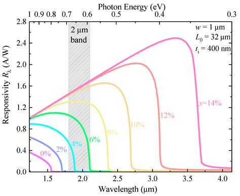 Design And Optimization Of Gesn Waveguide Photodetectors For 2 µm Band Silicon Photonics