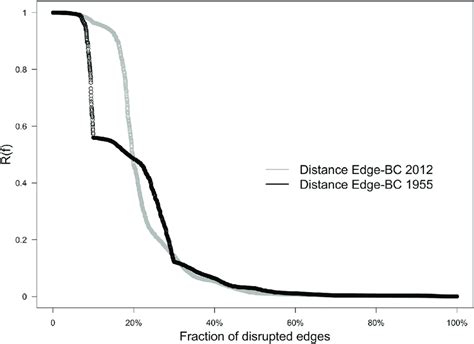 Robustness Distribution Functions For Distance Edges And The Targeted Download Scientific