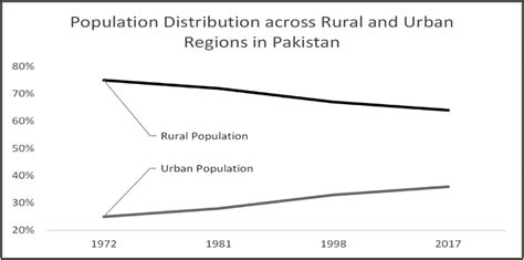 Population Distribution Across Rural Urban Regions In Pakistan In Download Scientific Diagram