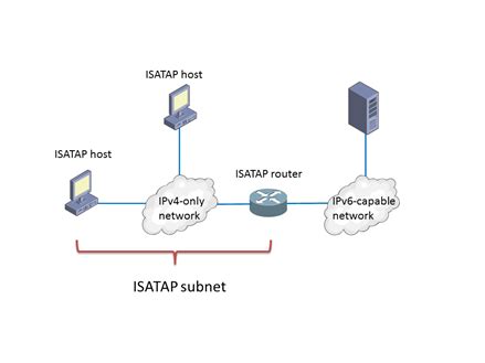 Comparing ISATAP With Other IPv Transition Technologies