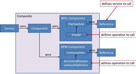 Oracle Soa Java Blog Oracle Soa Suite 11g And 12c Determining
