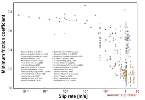 Enhanced Dynamic Fault Weakening In Cohesive Rocks ∼450 Experiments Download Scientific