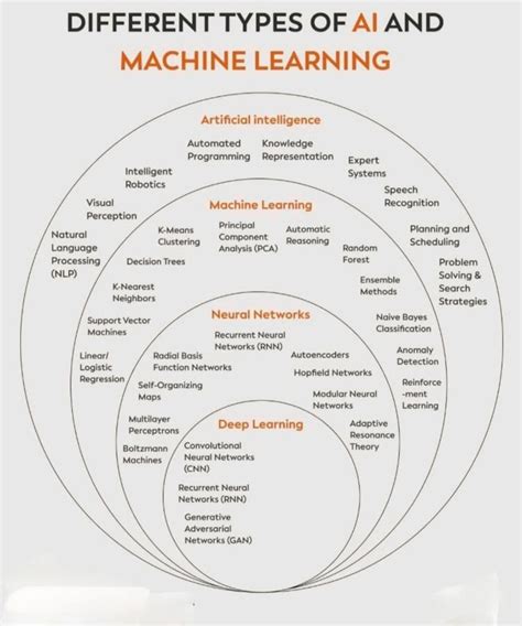 Al And Ml A Guide To Al And Ml Senthilkumar Periyasamy Becse Ms
