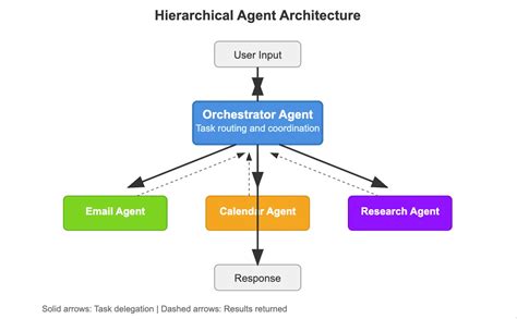 Building React Reasoning Action Tools With Langgraph By Shikha
