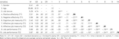 A Longitudinal Investigation Of The Roles Of Cognitive And Affective Job Insecurity Before And