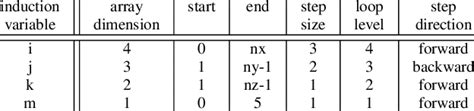 The Loop Parameters For The Loop Shown In Figure 2 Download Table