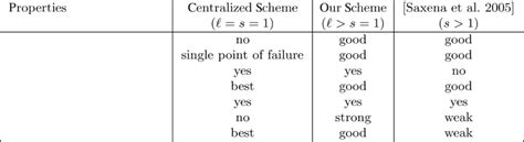 Comparison Of Secure Bootstrapping Schemes Based On Symmetric Key