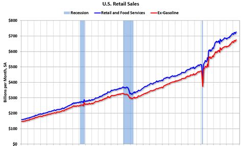 Calculated Risk Retail Sales Increased 05 In July