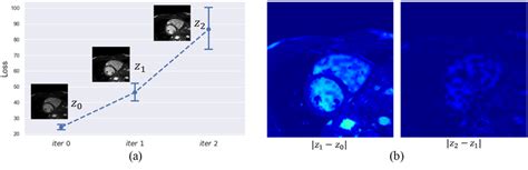 A The Loss Statistics Of Curriculum Samples At Different Iterations Download Scientific