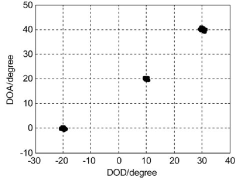 figure 1 from coherent angle estimation in bistatic multi input multi output radar using