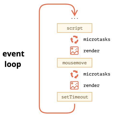 Tự Học Javascript Vòng Lặp Sự Kiện Microtasks And Macrotasks Trong