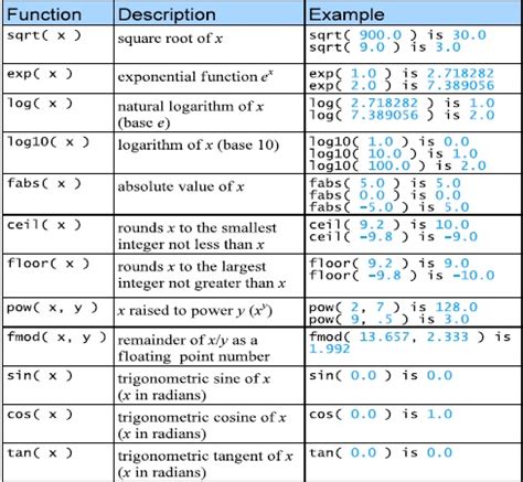 C Math Library Functions