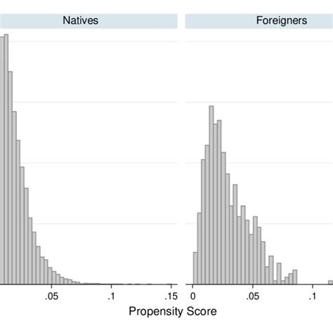 Propensity Scores Bias Correction After Matching Download Scientific Diagram