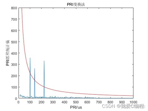 m基于matlab的雷达信号分选技术研究 包括pri分选器以及sdif法 matworld的技术博客 51cto博客