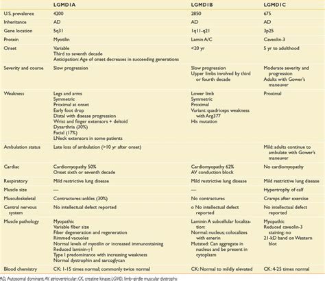 Myopathic Disorders Musculoskeletal Key