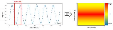 Gcn Based Lstm Autoencoder With Self Attention For Bearing Fault Diagnosis