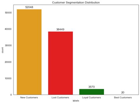 Github Birhanachalewcustomersegmentationfore Commerceplatform